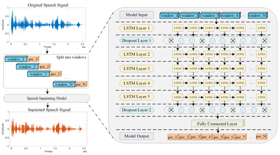 Future Internet | Free Full-Text | Speech Inpainting Based on Multi-Layer Long Short-Term Memory ...