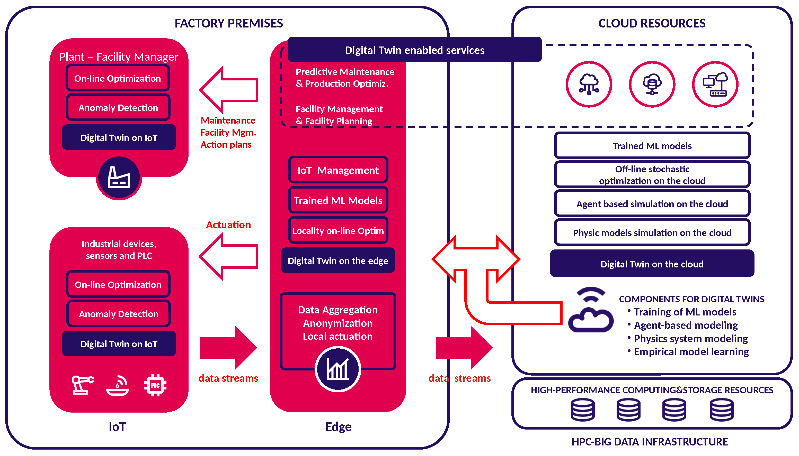 IoTwins: Implementing Distributed and Hybrid Digital Twins in Industrial Manufacturing and ...