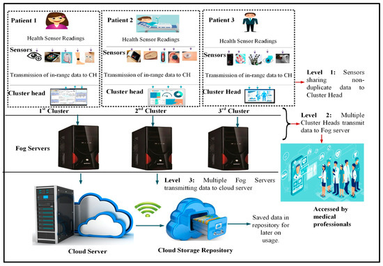 Energy-Efficient De-Duplication Mechanism for Healthcare Data Aggregation in IoT