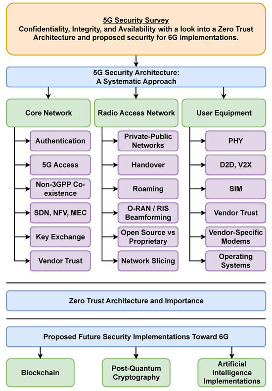 Future Internet | Free Full-Text | A Systematic Survey on 5G and 6G ...