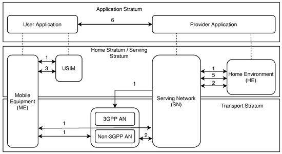 A Systematic Survey on 5G and 6G Security Considerations, Challenges ...