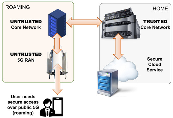 A Systematic Survey on 5G and 6G Security Considerations, Challenges ...