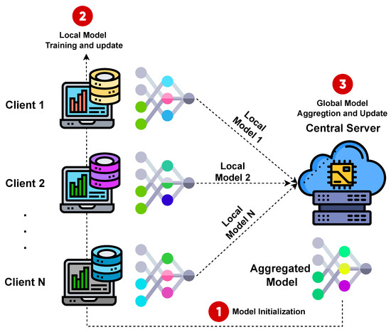 Micro-FL: A Fault-Tolerant Scalable Microservice-Based Platform for ...