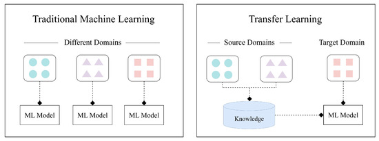 Future Internet | Free Full-Text | A Transferable Deep Learning ...
