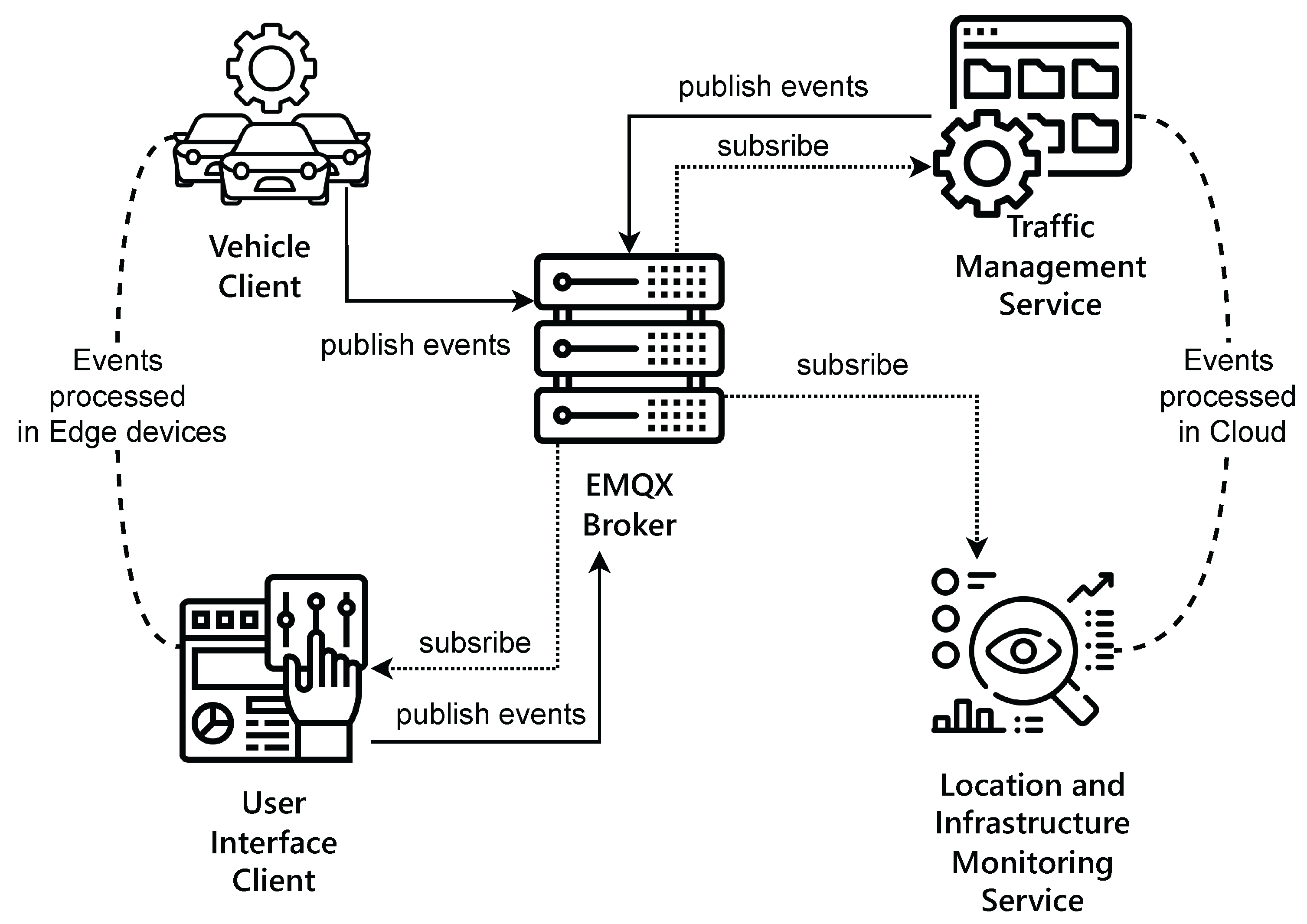 A Synergistic Elixir-EDA-MQTT Framework for Advanced Smart ...