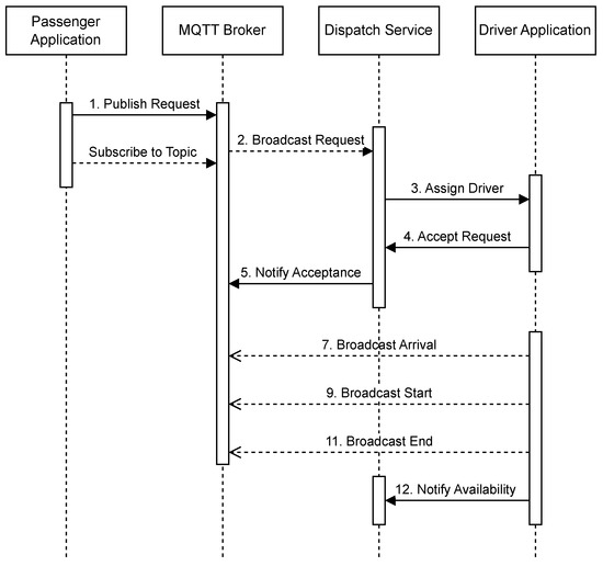 A Synergistic Elixir-EDA-MQTT Framework for Advanced Smart Transportation Systems