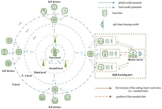 Future Internet | Free Full-Text | Multi-Level Split Federated Learning ...