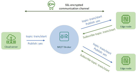 Multi-Level Split Federated Learning for Large-Scale AIoT System Based on Smart Cities
