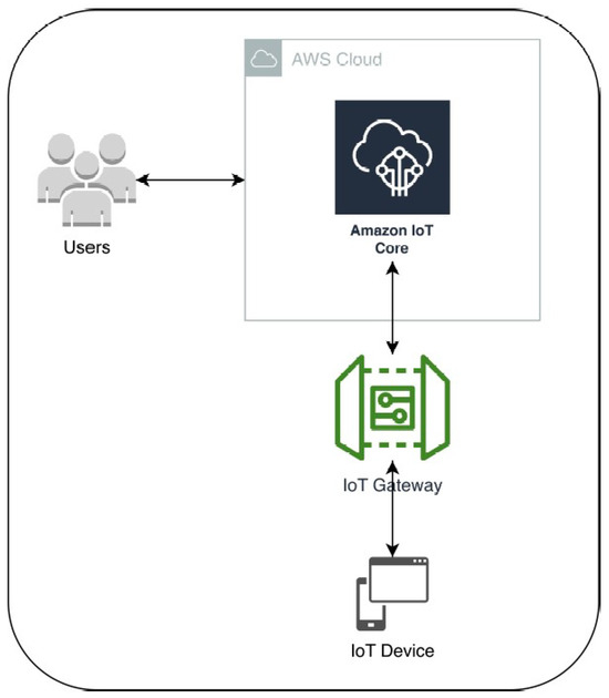 Future Internet | Free Full-Text | Security Threats and Promising ...