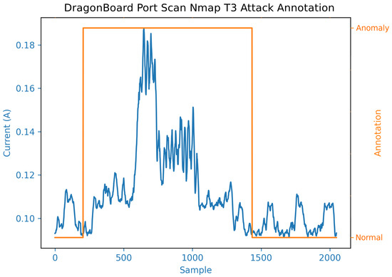 Dragon_Pi: IoT Side-Channel Power Data Intrusion Detection Dataset and Unsupervised ...