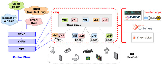 Implementing Internet of Things Service Platforms with Network Function ...