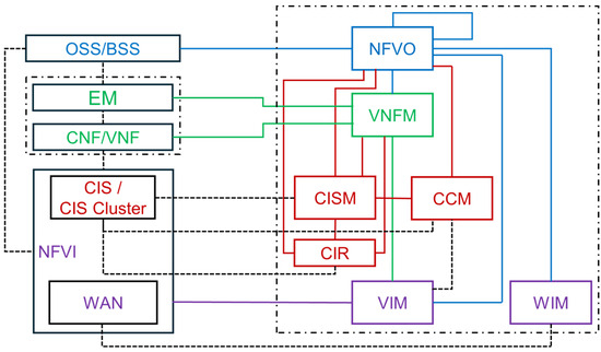 Future Internet | Free Full-Text | Implementing Internet of Things Service Platforms with ...