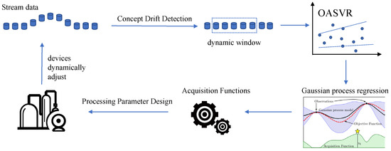 Dynamic Industrial Optimization: A Framework Integrates Online Machine ...