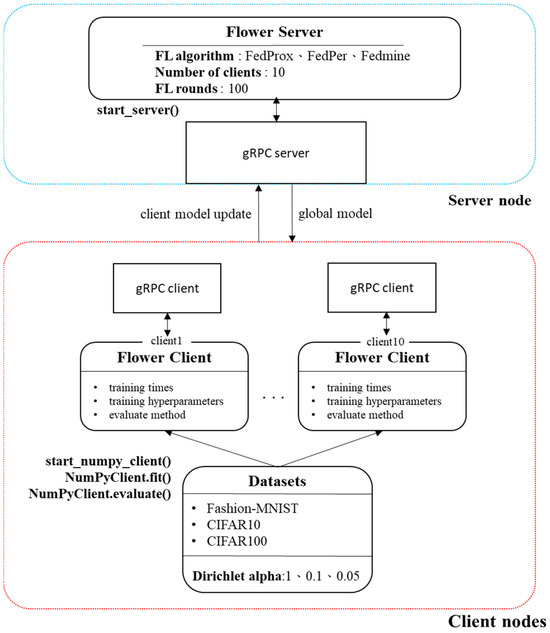 Future Internet | Free Full-Text | Personalized Federated Learning with ...