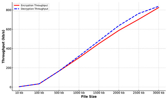 Future Internet | Free Full-Text | Efficient and Secure Distributed Data Storage and Retrieval ...