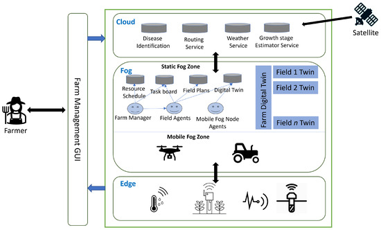 Application Scenarios of Digital Twins for Smart Crop Farming through ...