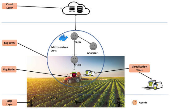 Application Scenarios of Digital Twins for Smart Crop Farming through Cloud–Fog–Edge Infrastructure
