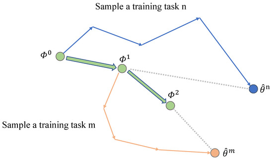 Future Internet | Free Full-Text | UAV Control Method Combining Reptile ...