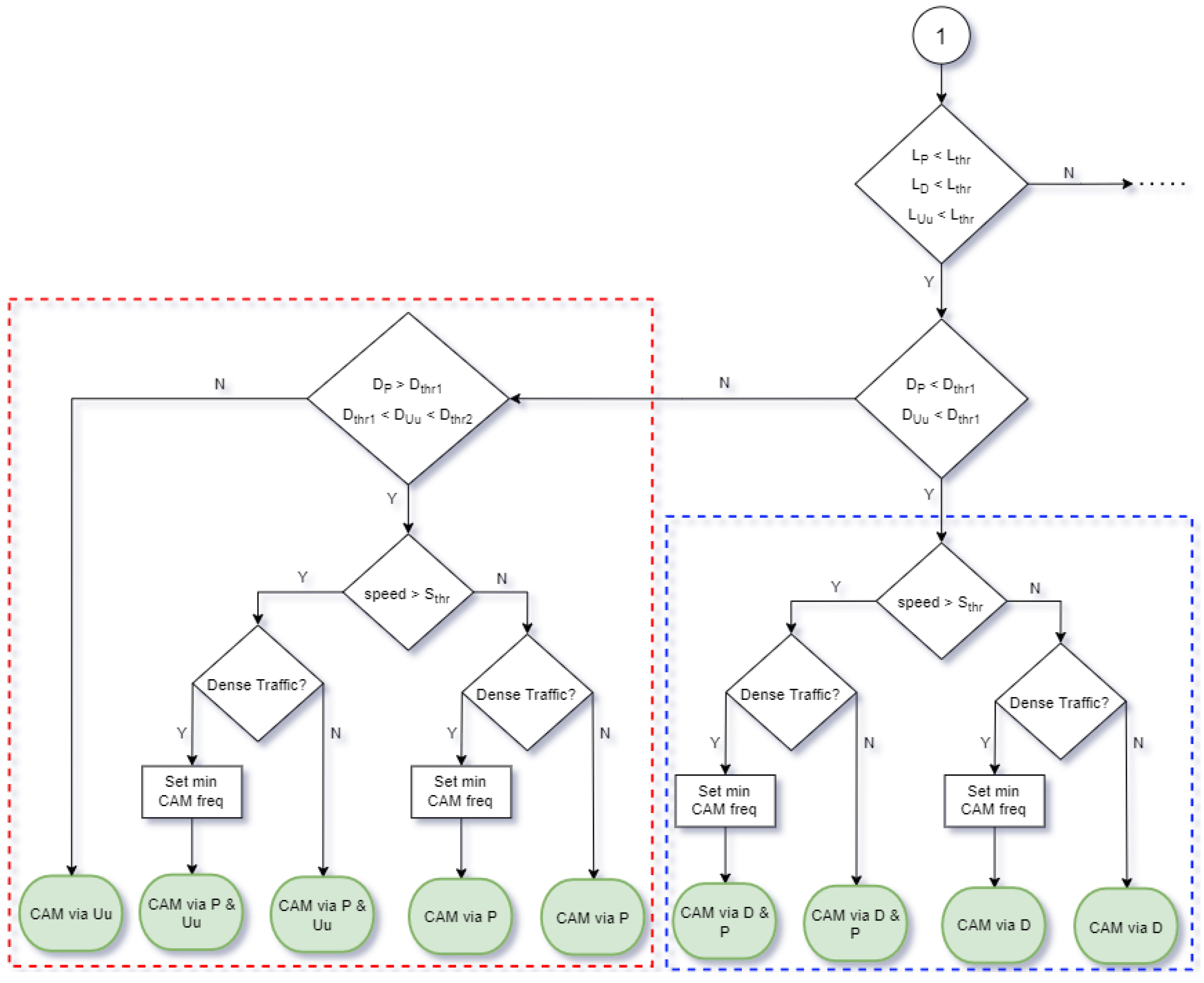 Optimizing Hybrid V2X Communication: An Intelligent Technology ...