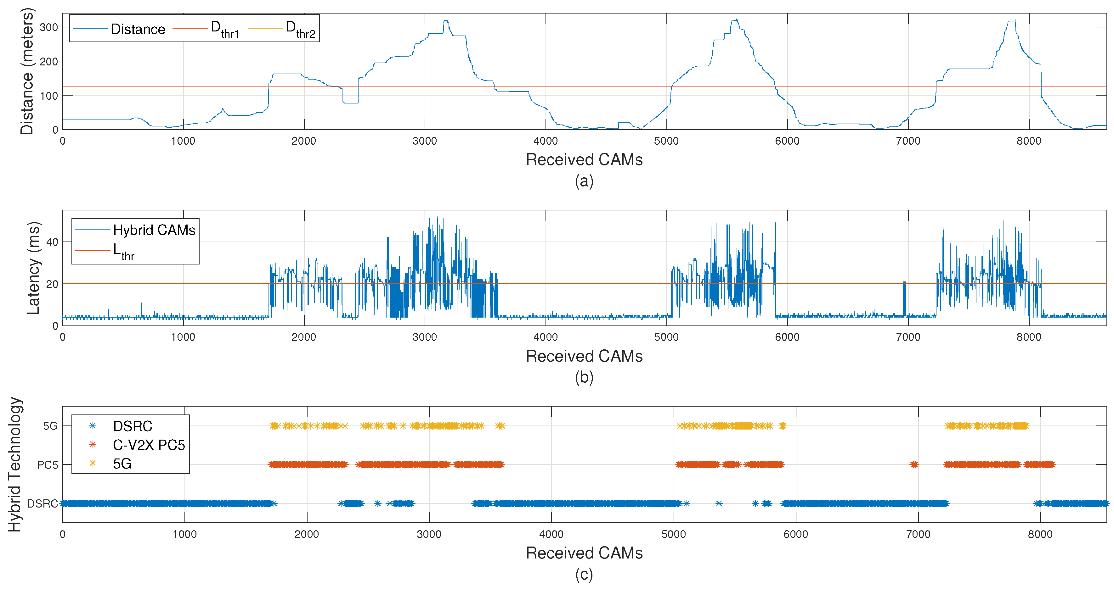 Optimizing Hybrid V2X Communication: An Intelligent Technology ...