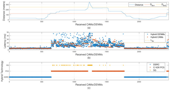 Optimizing Hybrid V2X Communication: An Intelligent Technology ...