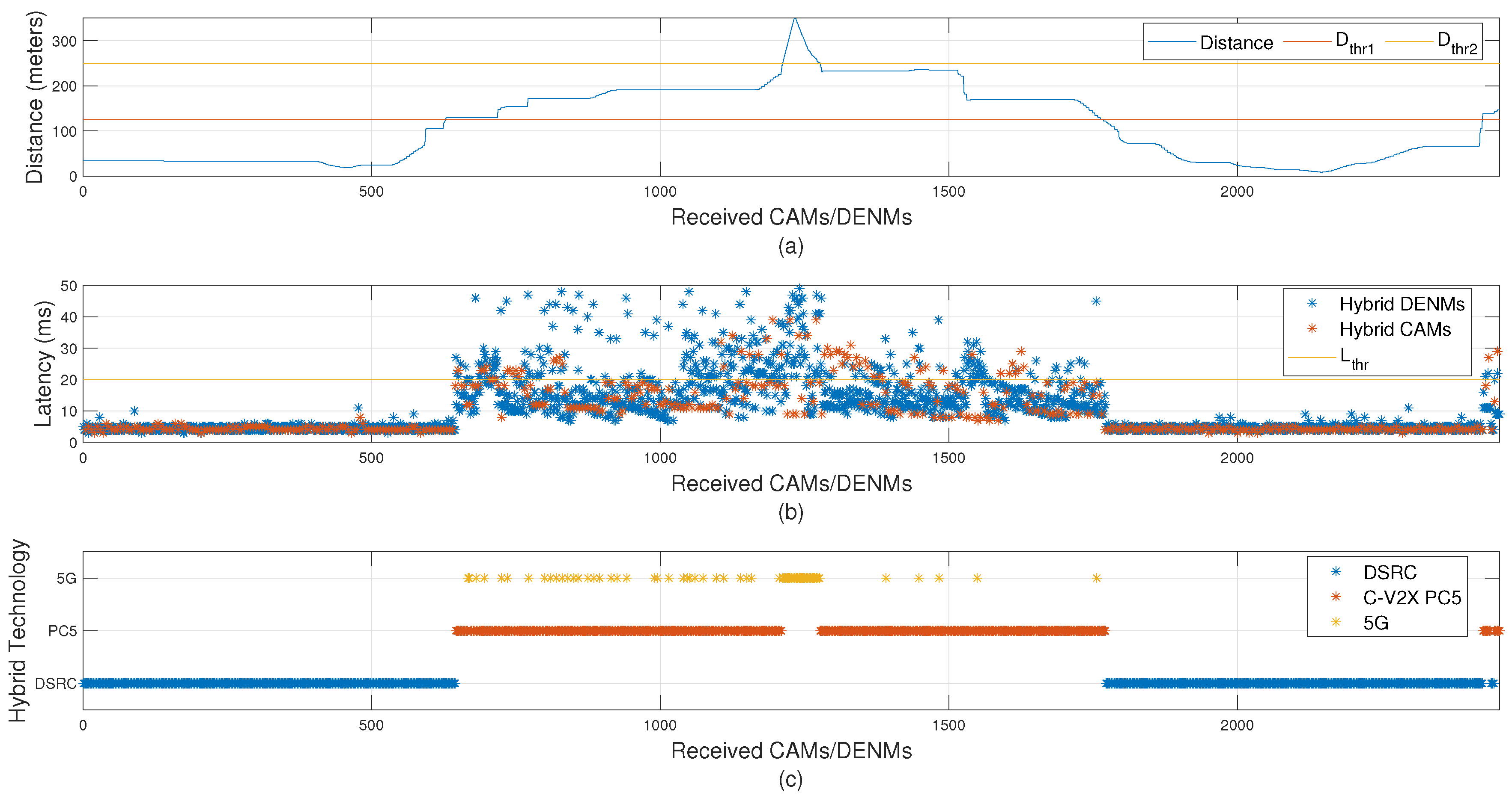 Optimizing Hybrid V2X Communication: An Intelligent Technology Selection Algorithm Using 5G, C ...