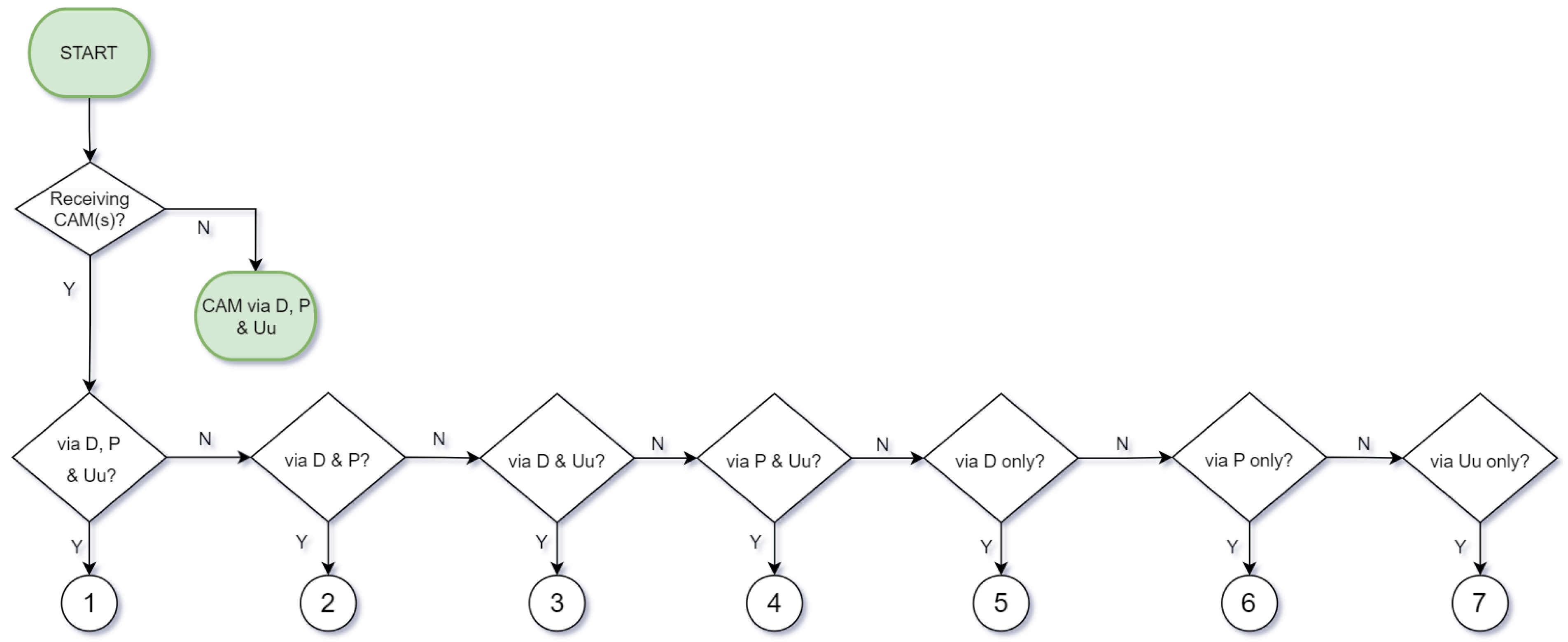 Optimizing Hybrid V2X Communication: An Intelligent Technology ...