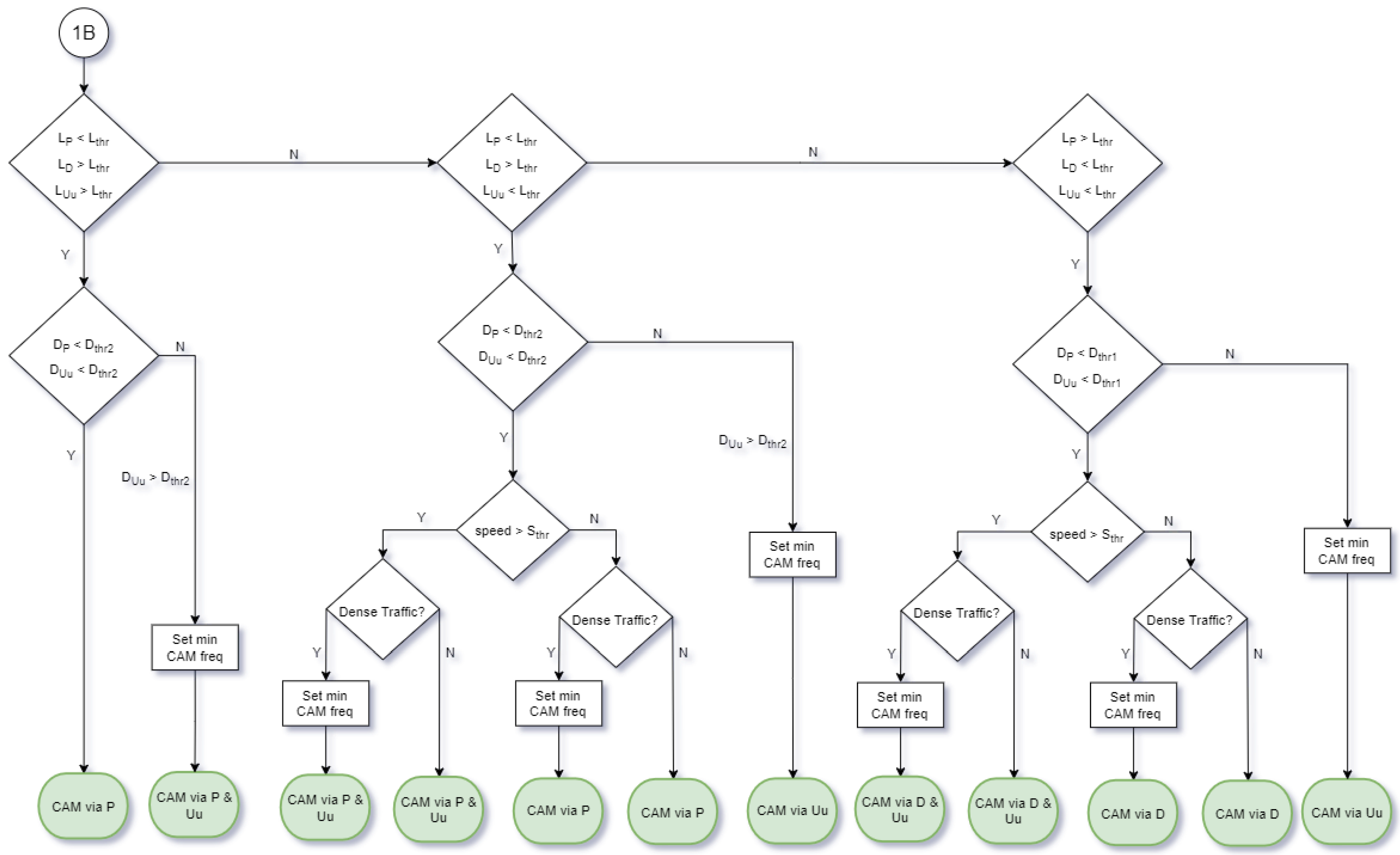 Optimizing Hybrid V2X Communication: An Intelligent Technology Selection Algorithm Using 5G, C ...