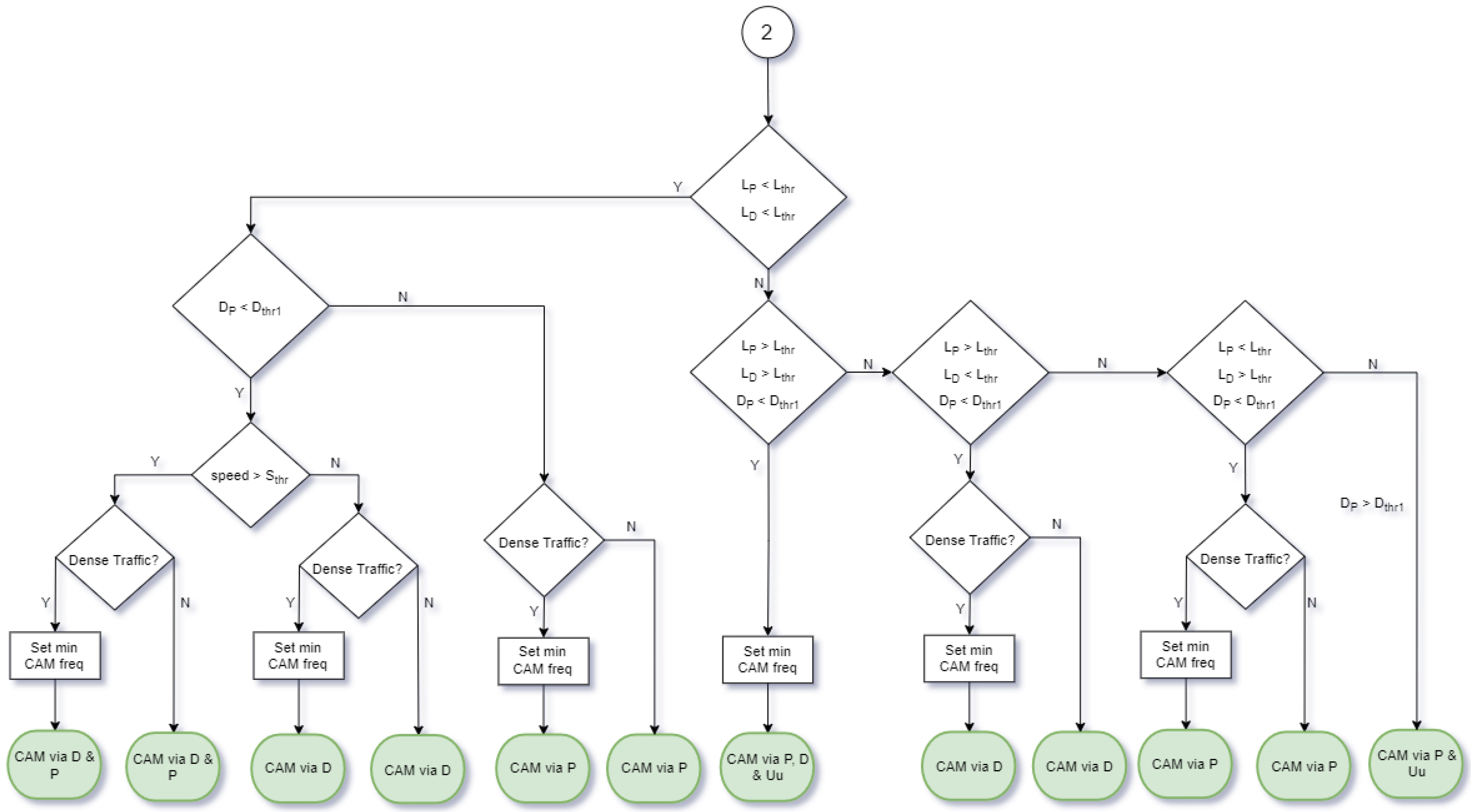 Optimizing Hybrid V2X Communication: An Intelligent Technology ...