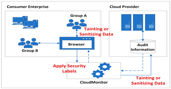 Cloud Security Using Fine-Grained Efficient Information Flow Tracking
