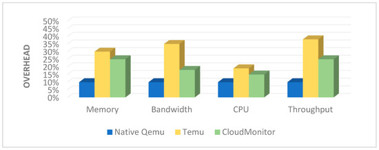 Cloud Security Using Fine-Grained Efficient Information Flow Tracking