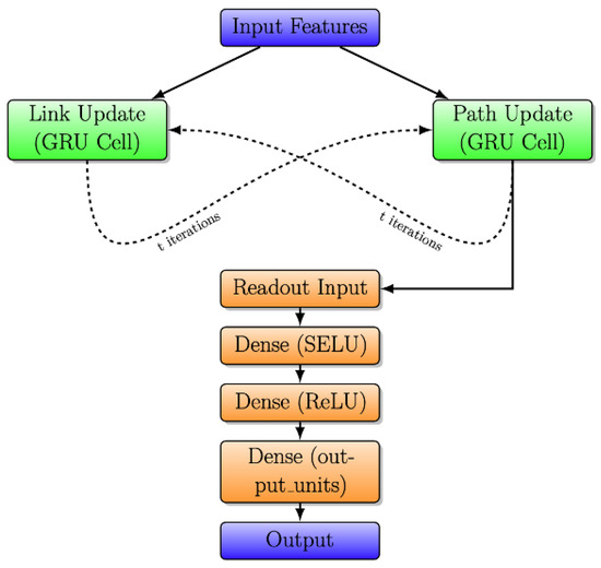 Performance Evaluation of Graph Neural Network-Based RouteNet Model with Attention Mechanism