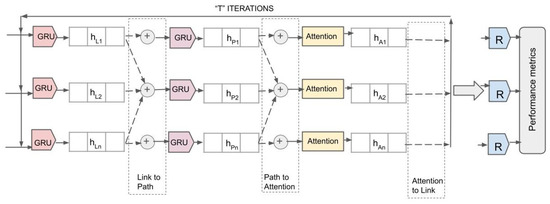 Performance Evaluation of Graph Neural Network-Based RouteNet Model ...