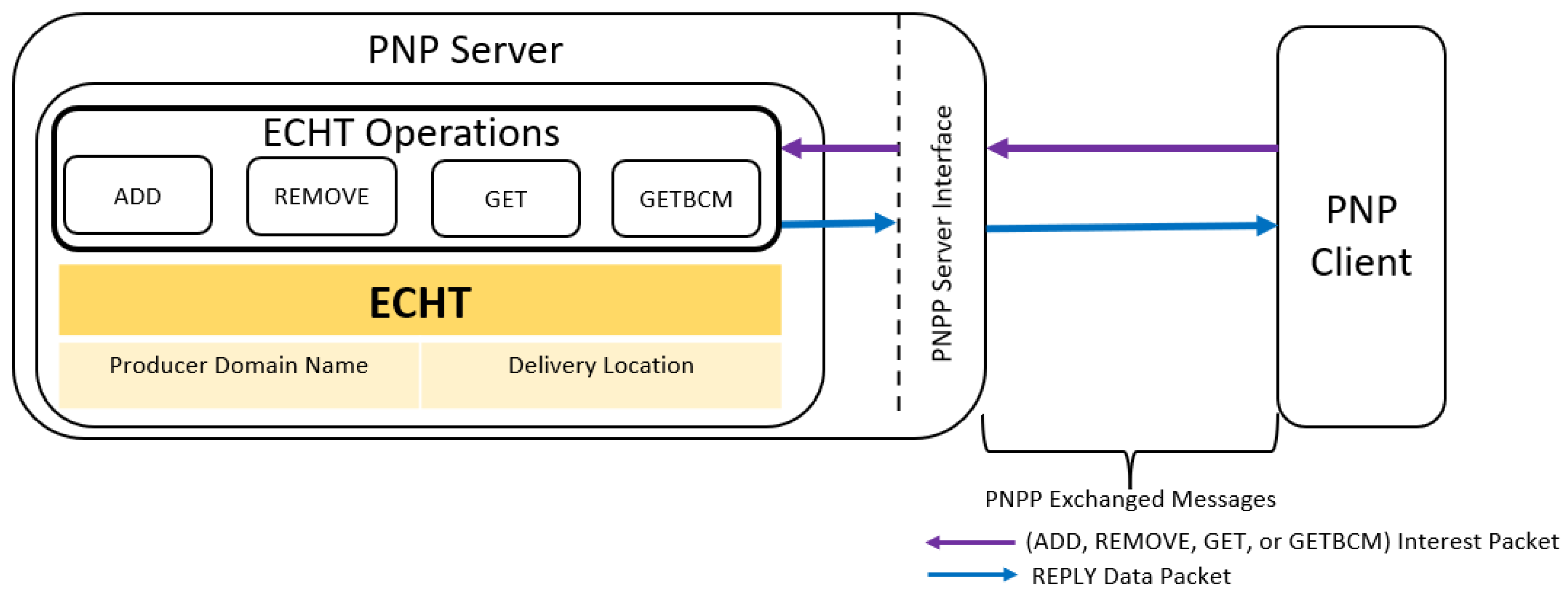 Data Structure and Management Protocol to Enhance Name Resolving in ...