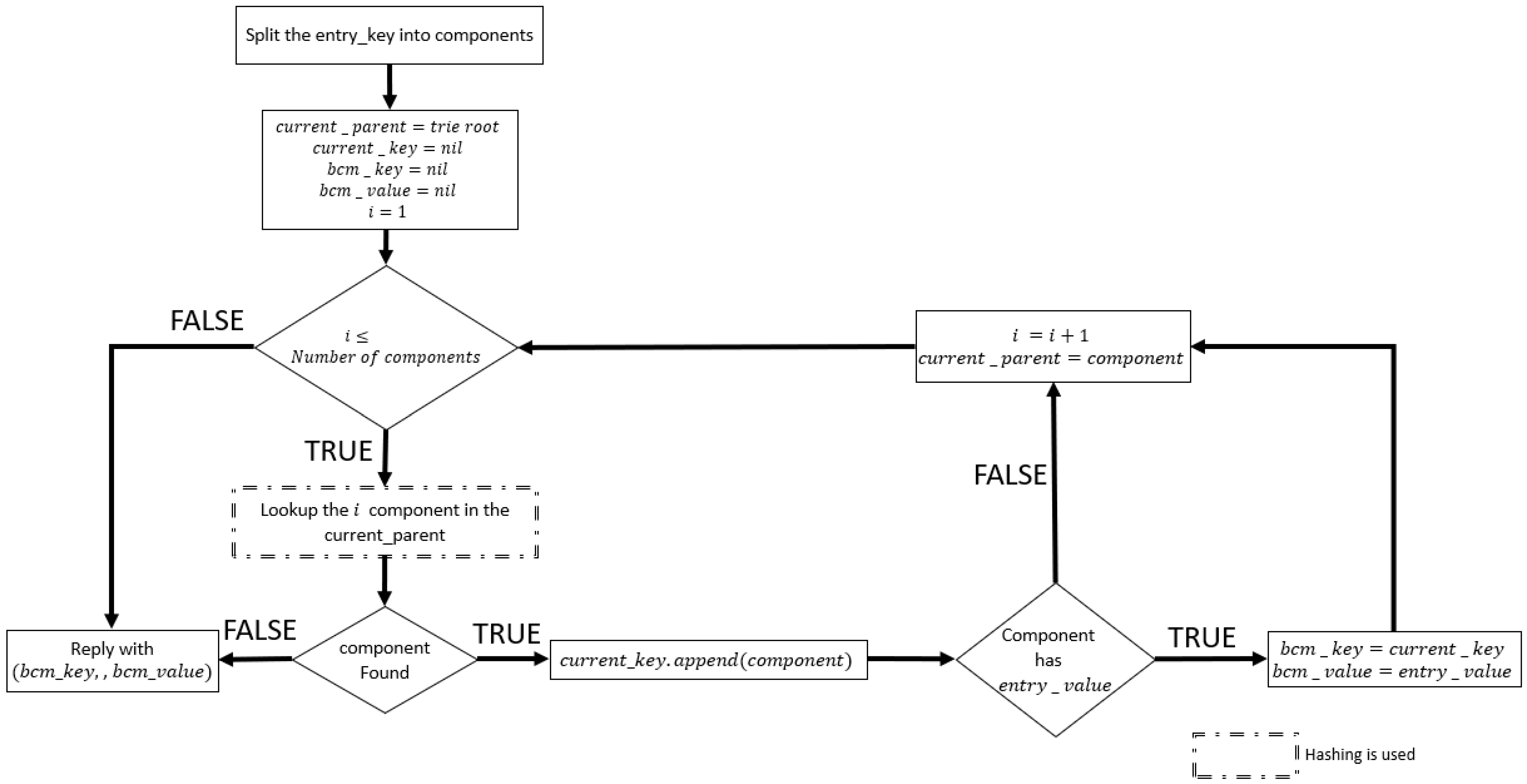 Future Internet | Free Full-Text | Data Structure and Management ...