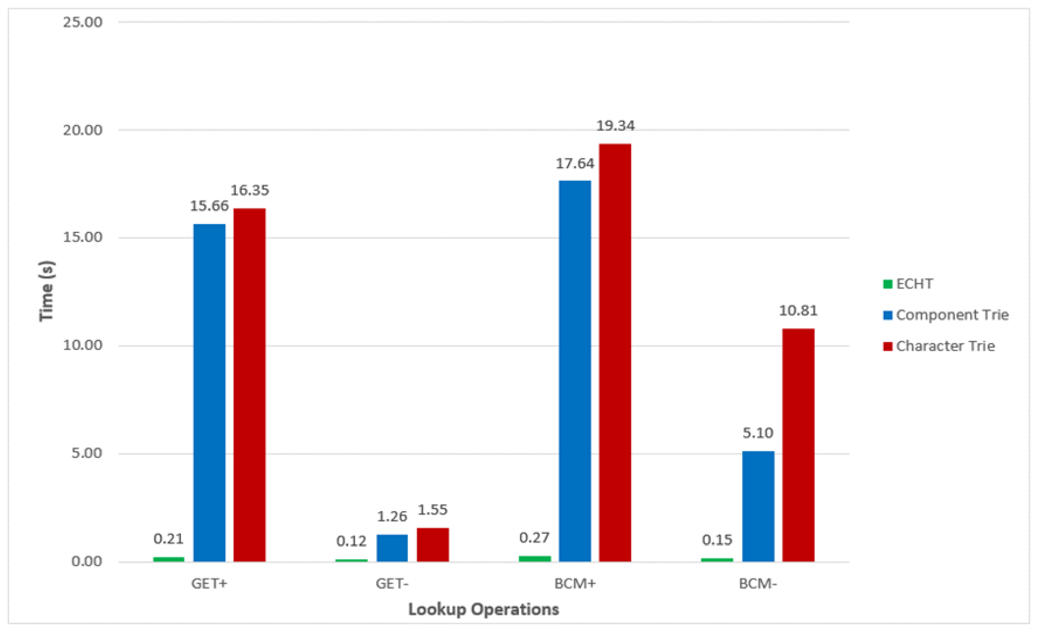 Data Structure and Management Protocol to Enhance Name Resolving in Named Data Networking