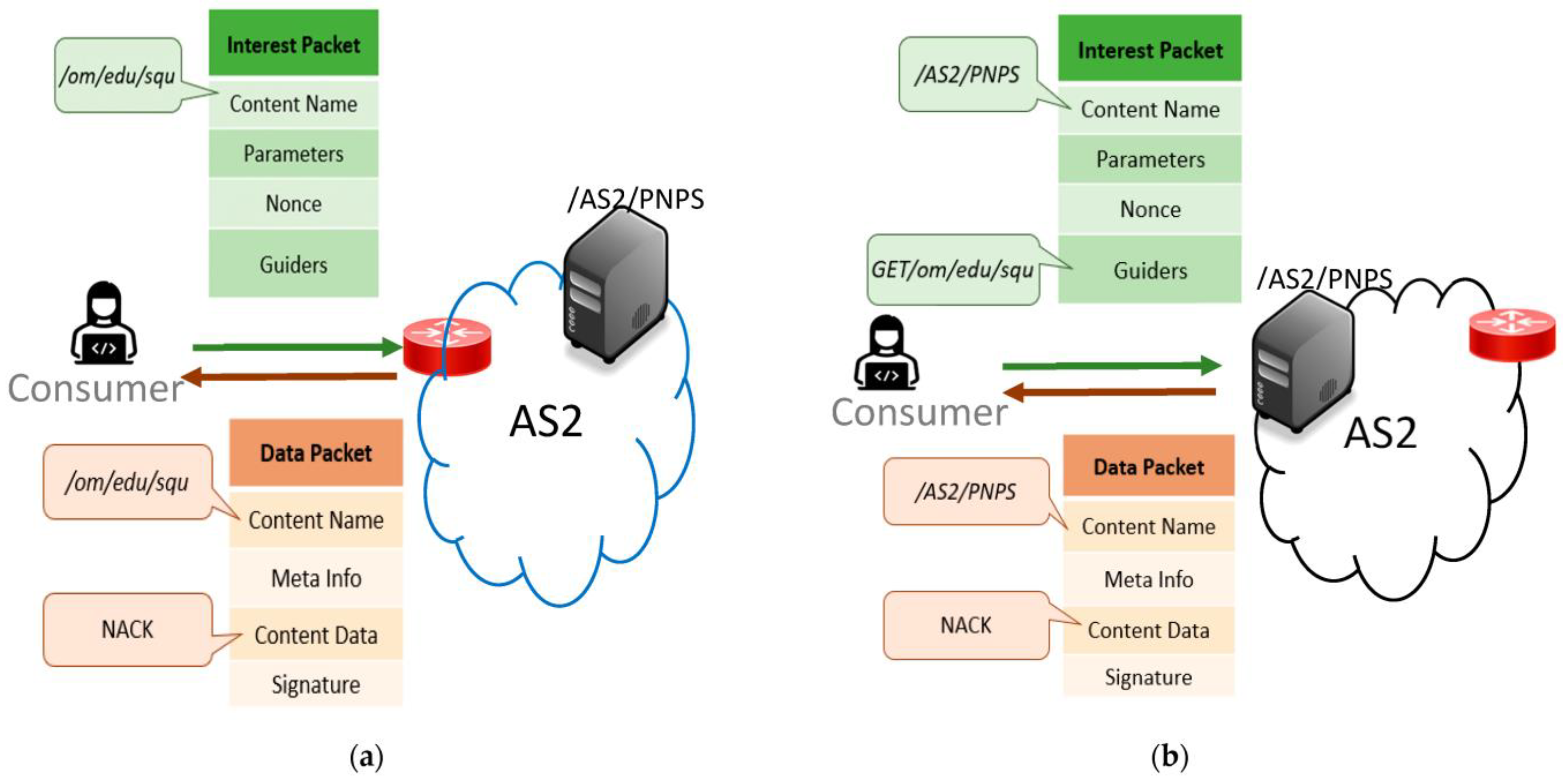Data Structure and Management Protocol to Enhance Name Resolving in Named Data Networking