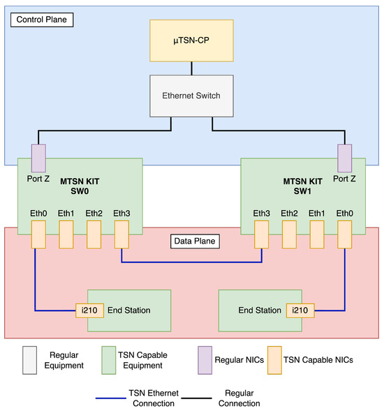 A Microservices-Based Control Plane for Time-Sensitive Networking