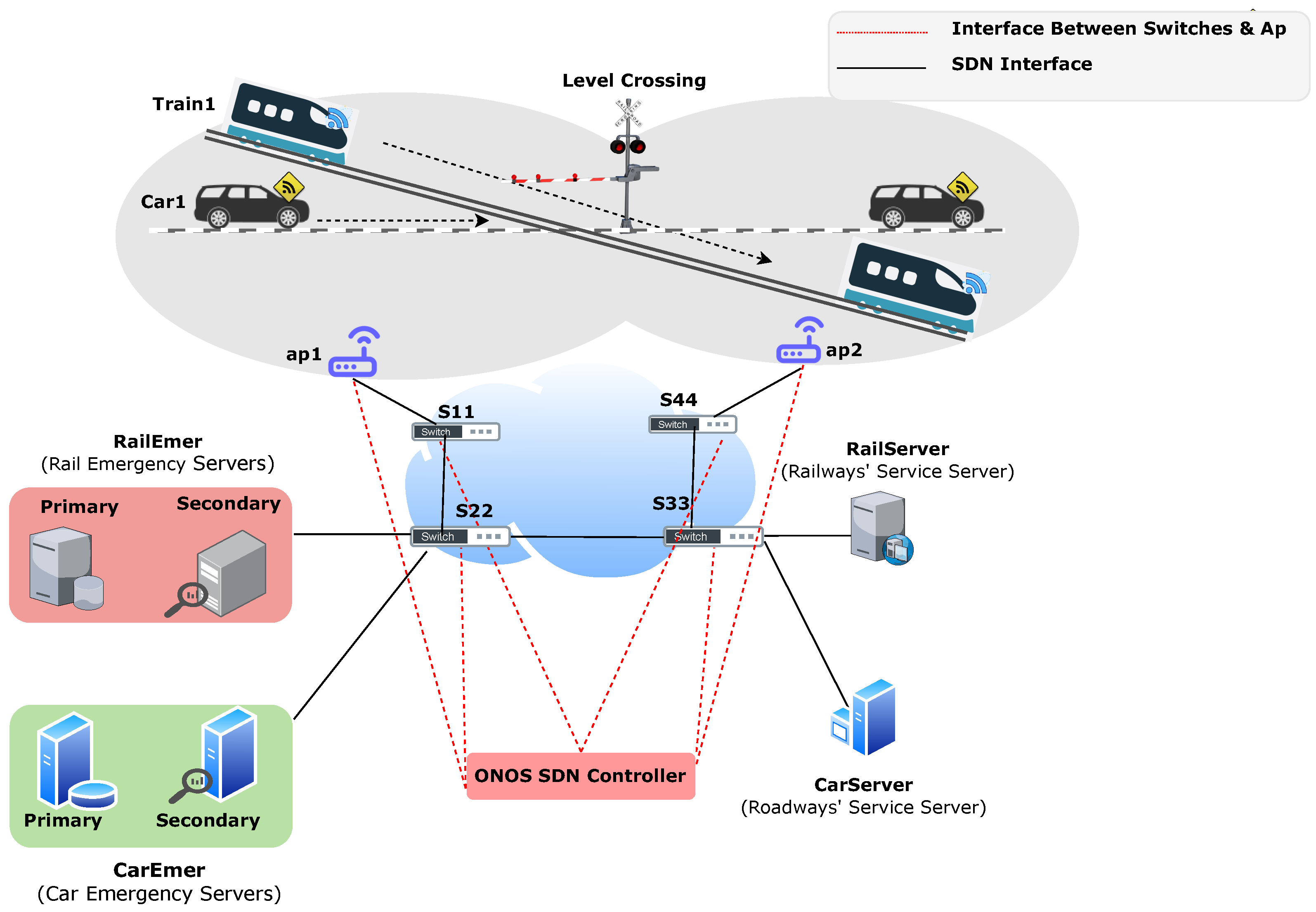 SDN-Based Secure Common Emergency Service for Railway and Road Co ...