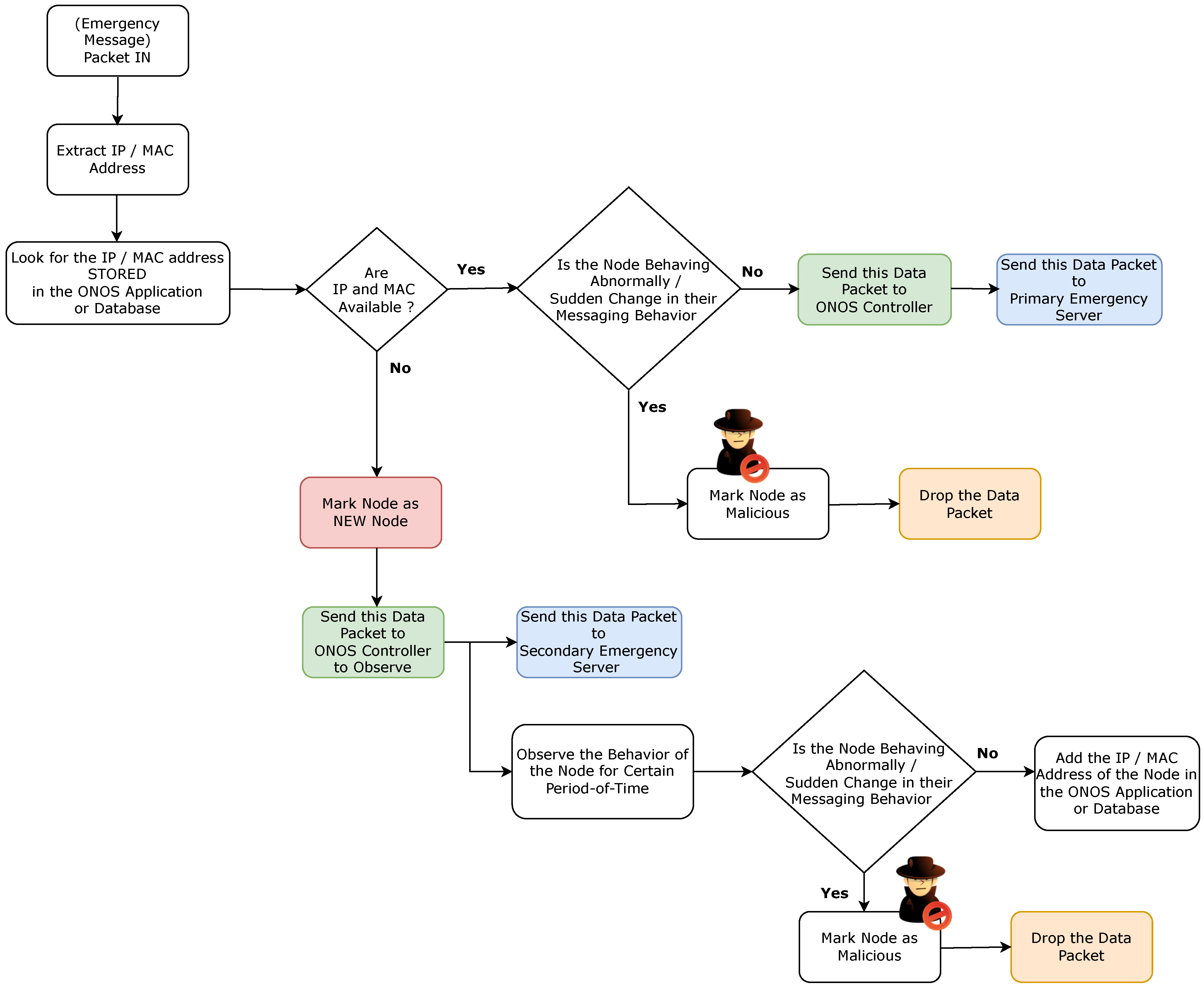 SDN-Based Secure Common Emergency Service for Railway and Road Co ...