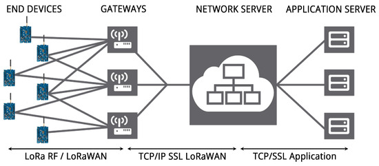 Polling Mechanisms for Industrial IoT Applications in Long-Range Wide ...