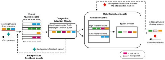 Future Internet | Free Full-Text | Congestion Control Mechanism Based on Backpressure Feedback ...