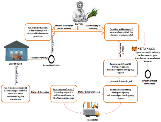 SeedChain: A Secure and Transparent Blockchain-Driven Framework to ...