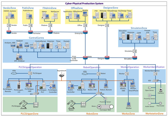 Leveraging Digital Twin Technology for Enhanced Cybersecurity in Cyber ...