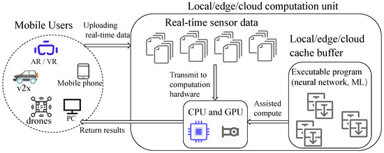 Computation Offloading Based on a Distributed Overlay Network Cache-Sharing Mechanism in Multi ...