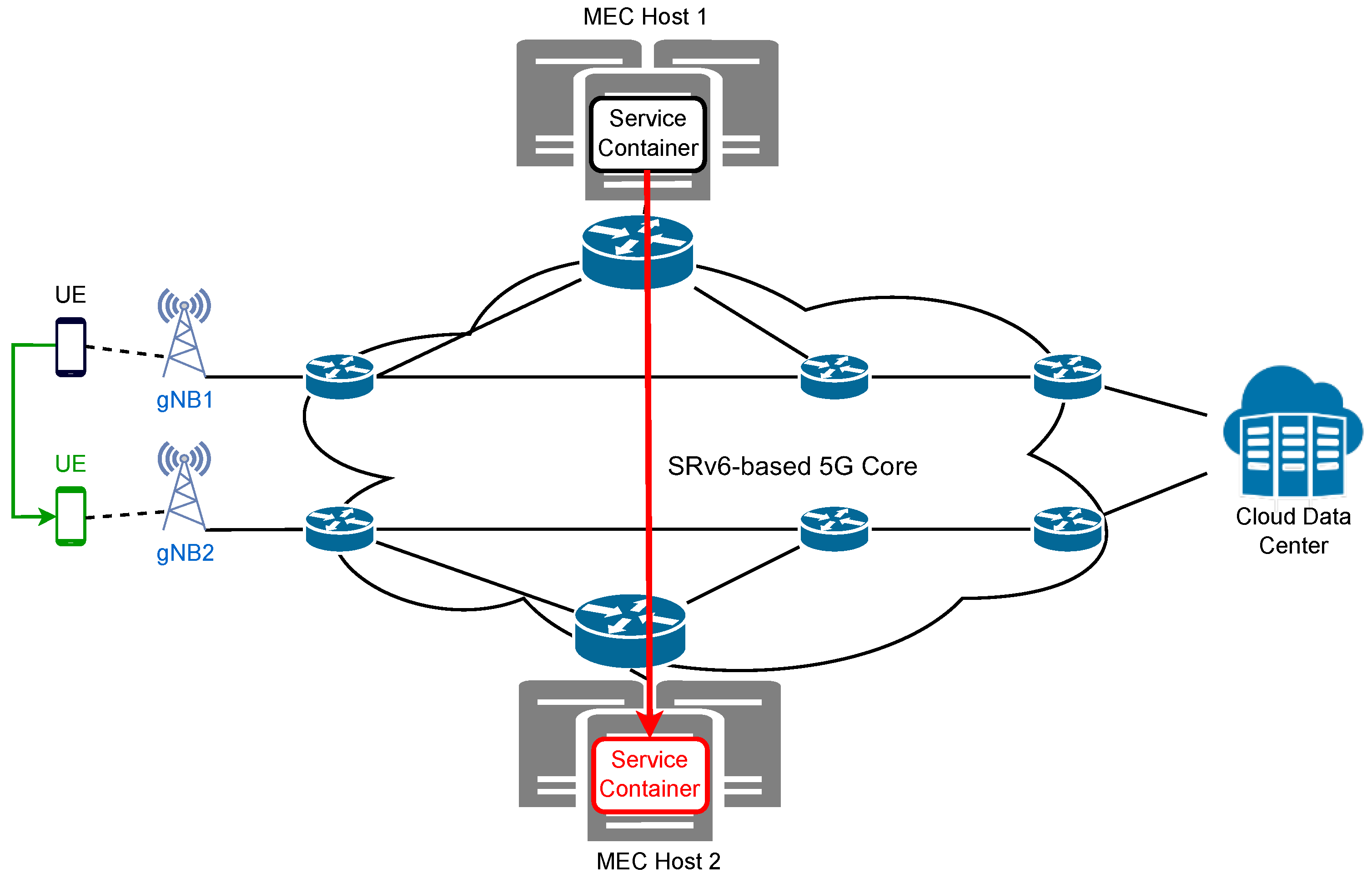 Future Internet | Free Full-Text | SRv6-Based Edge Service Continuity in 5G Mobile Networks