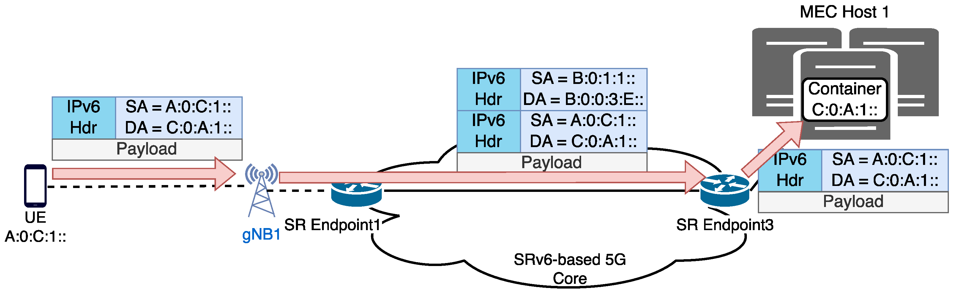 Future Internet | Free Full-Text | SRv6-Based Edge Service Continuity in 5G Mobile Networks