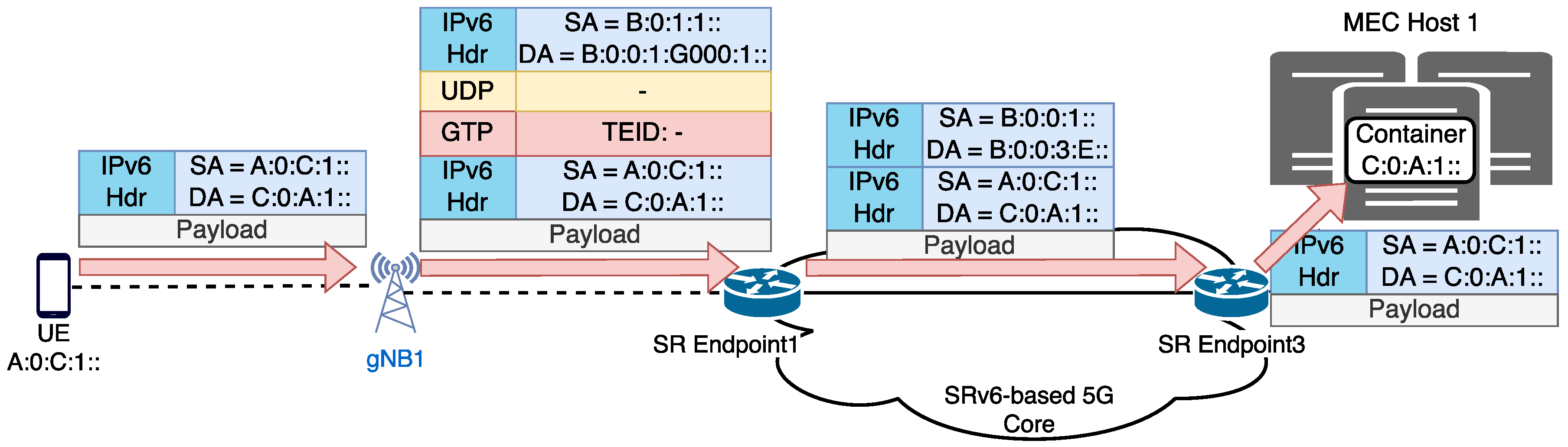 Future Internet | Free Full-Text | SRv6-Based Edge Service Continuity in 5G Mobile Networks