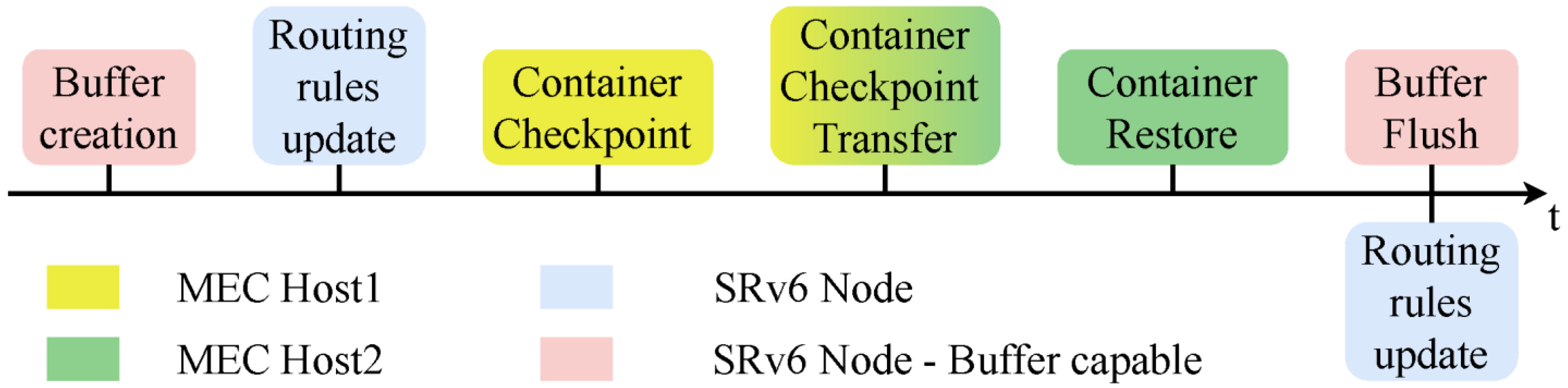 Future Internet | Free Full-Text | SRv6-Based Edge Service Continuity in 5G Mobile Networks