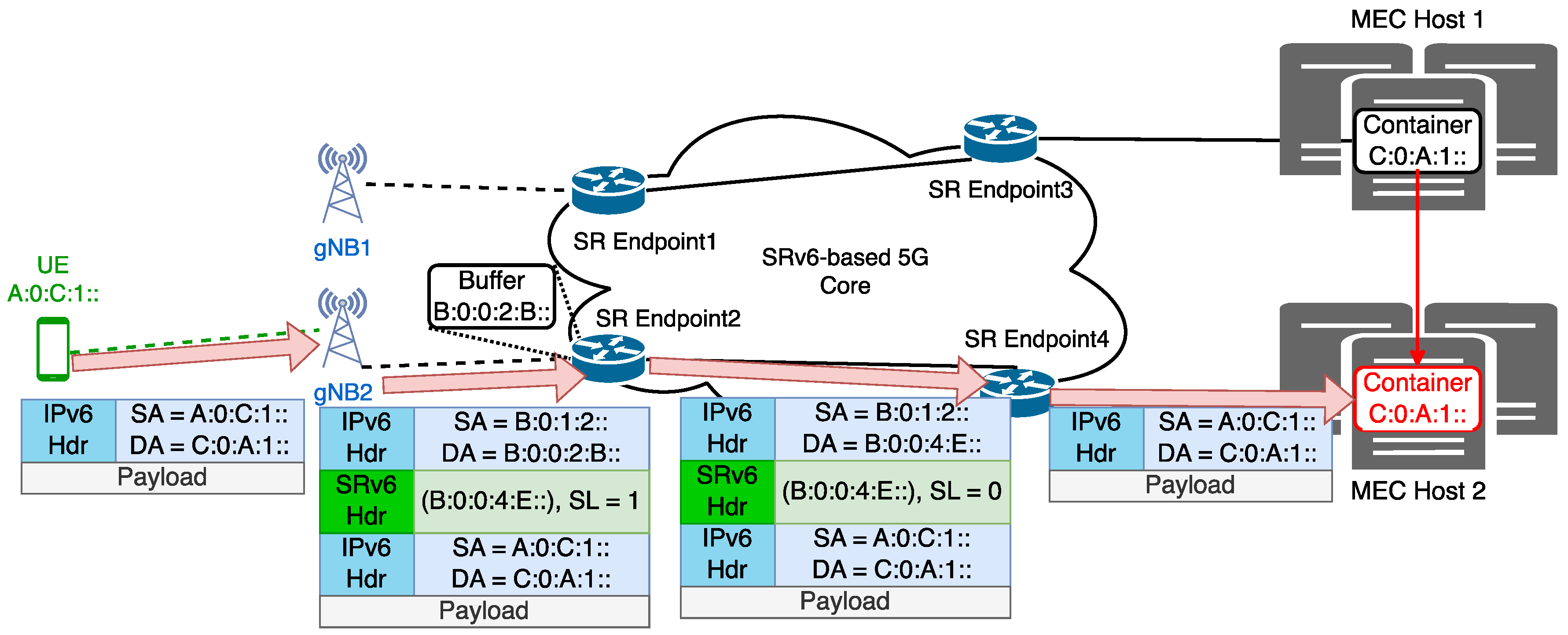 Future Internet | Free Full-Text | SRv6-Based Edge Service Continuity in 5G Mobile Networks